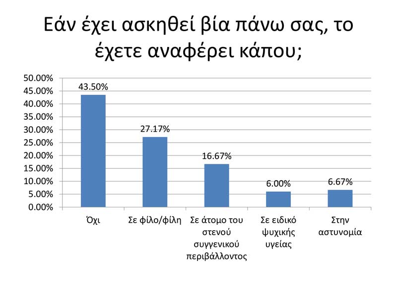 Ενδοοικογενειακή βία: 4 στις 10 κακοποιημένες γυναίκες σιωπούν, σύμφωνα ...